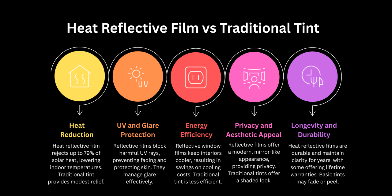 Window Tint vs. Reflective Film: Which Works Best?