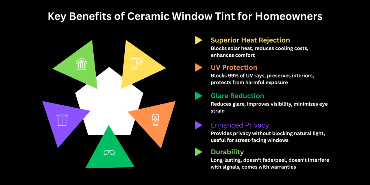 Ceramic Window Tint for Homes & Offices – 2025 Upgrade